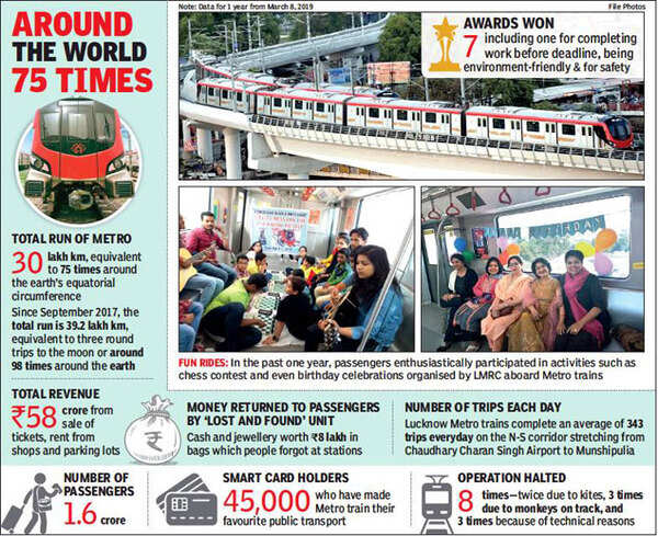 Lucknow Metro mania peaks: Lifeline zips on popular track | Lucknow ...