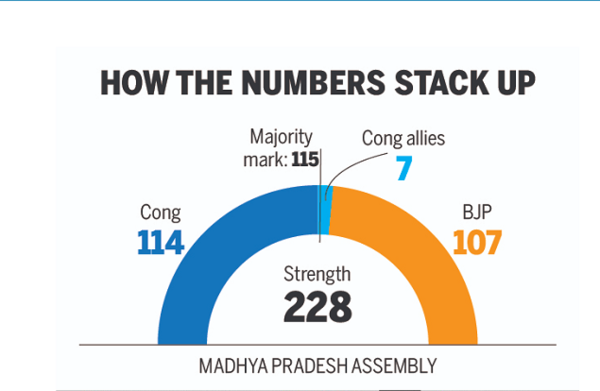 Madhya Pradesh assembly: Political crisis in Madhya Pradesh: How the ...