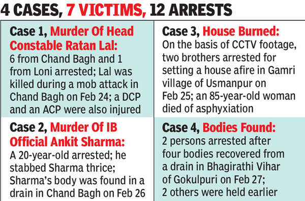 Delhi riots: 7 arrested for cop’s murder, 1 for IB man’s brutal killing ...