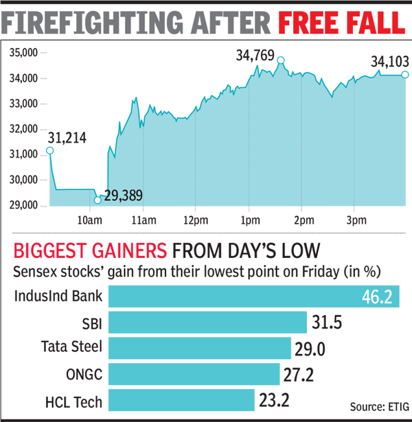 Day after record fall, sensex up after historic 5k+ U-turn - Times of India