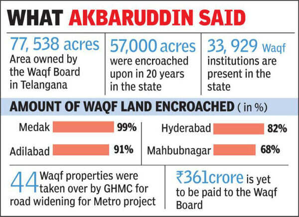 74% Waqf land encroached, MIM wants judicial probe: Akbaruddin Owaisi ...