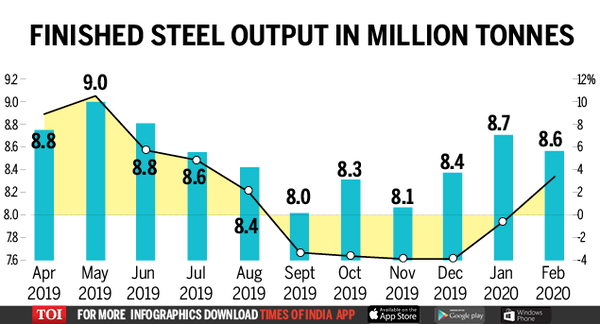 Infographic: How steel production has fared so far - Times of India