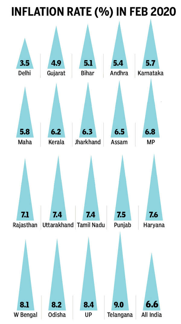Infographic: How inflation moved in different states in Feb - Times of ...