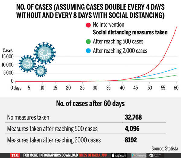 Social distancing a step to prevent spreading of virus - Times of India