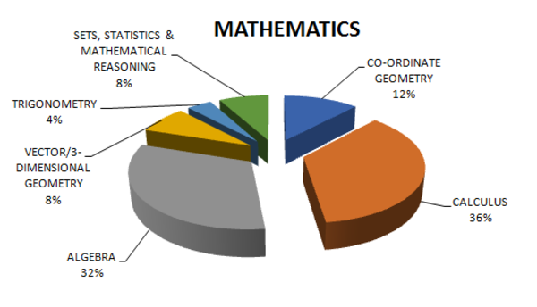 JEE Main April 2020: Revision strategy for Mathematics section - Times ...