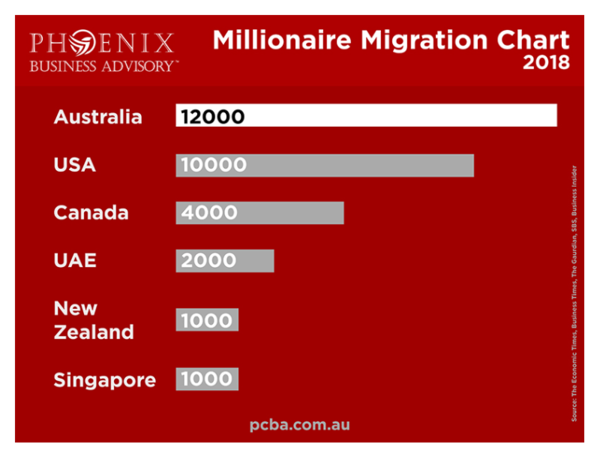 Australia: An ideal destination for Ultra HNI & HNI Migration from the ...