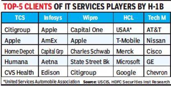 Indian IT growth 1.6x that of their biggest clients - The Times of India