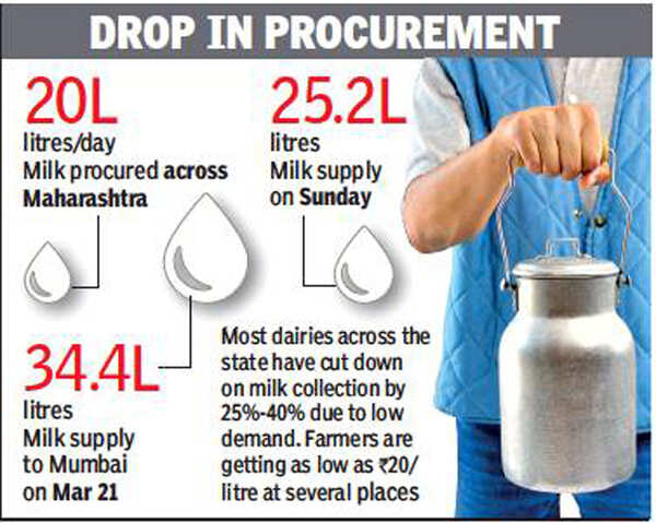 Losses, surplus milk leave sour taste in dairy farmers’ mouths | Mumbai ...