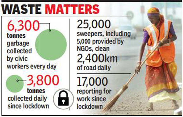 17,000 sweepers keep Mumbai clean, trash generation dips by 40% ...