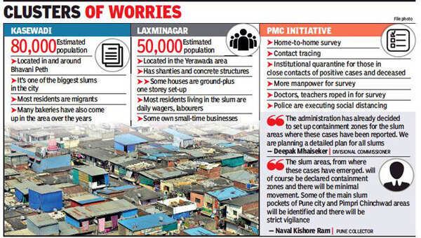 Slum pockets in Pune fast emerge as Covid-19 hotspots | Pune News ...