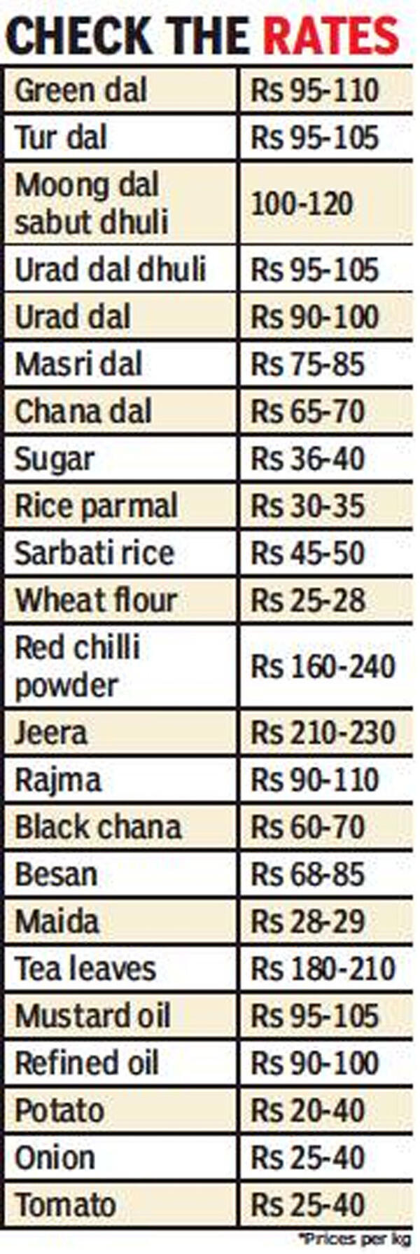 Prices of items fixed, shopkeepers warned of blackmarketing in ...