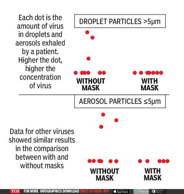 Face mask: How a mask can help in fight against Covid-19 | India News ...