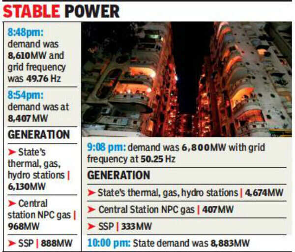 Gujarat tackles 1,600MW load plunge | Ahmedabad News - Times of India