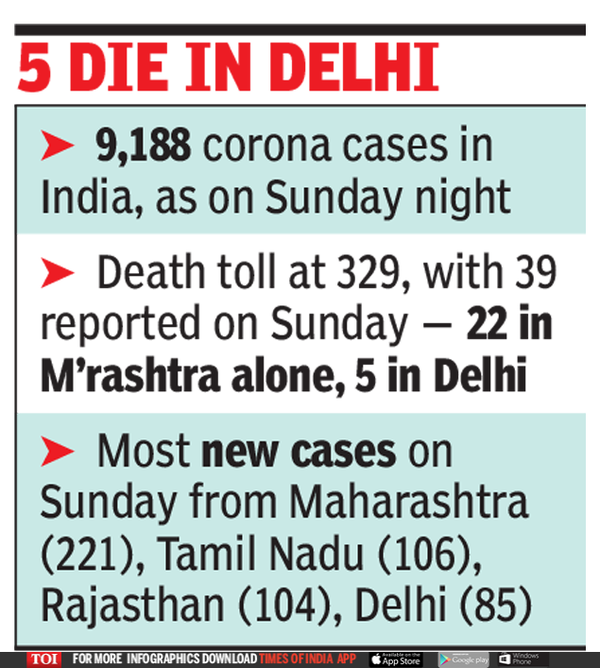 Corona cases in India: India's corona count tops 9,000; deaths surge ...