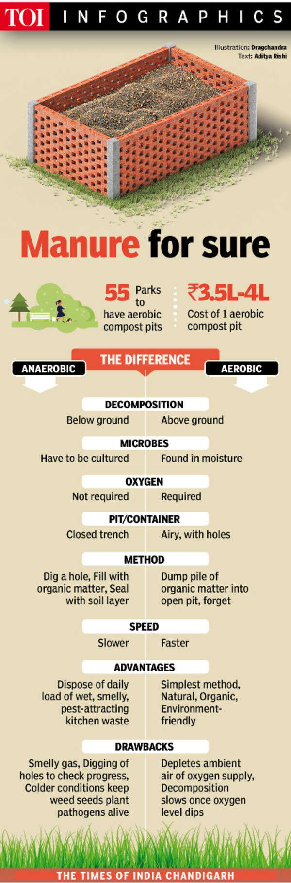 Waste to manure: Chandigarh civic body refloats tender for compost pits ...
