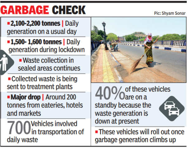 Pune: Daily waste output dips 20% to 1,600 tonnes from 2,100 tonnes ...