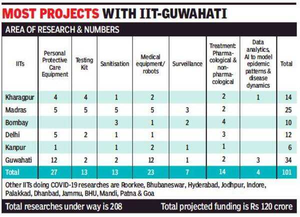 With 208 R&D projects, IITs lead India’s fight against Covid-19 | India ...