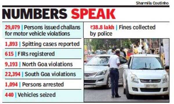 Goa: Since lockdown began, nearly a thousand violations a day, almost ...