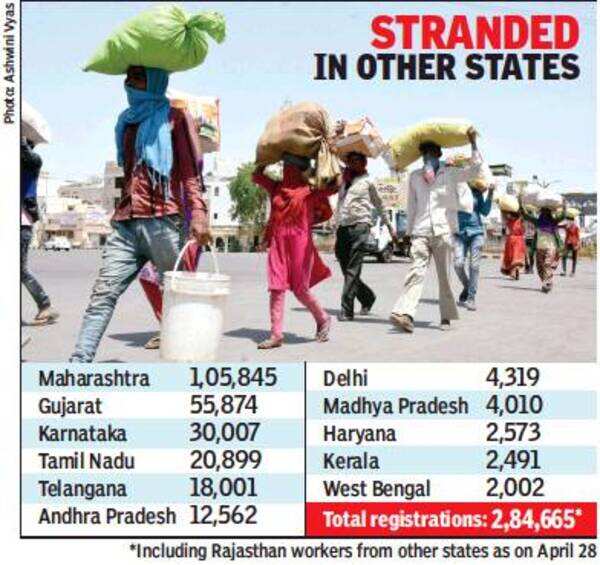 2.84 lakh Rajasthan migrant workers register to come back home | Jaipur ...