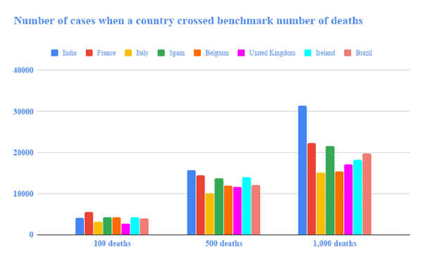 Covid 19 India: Coronavirus spread in India not as rapid as in other ...