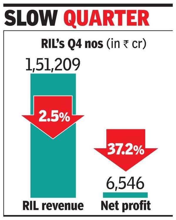 In a first, RIL reports 37% drop in Q4 profit at Rs 6,546 crore - Times ...