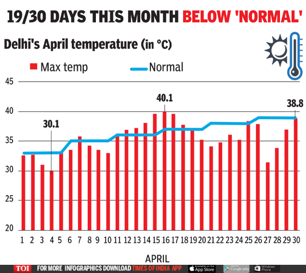 Delhi: Three reasons why this April wasn’t as warm as usual | Delhi ...