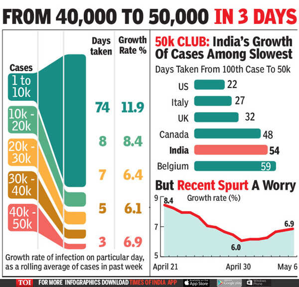 India Coronavirus cases: India crosses 50k cases; hits new peak of 3600 ...