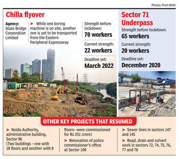 Noida: 20 projects off to a start, passes and sealed borders pose ...
