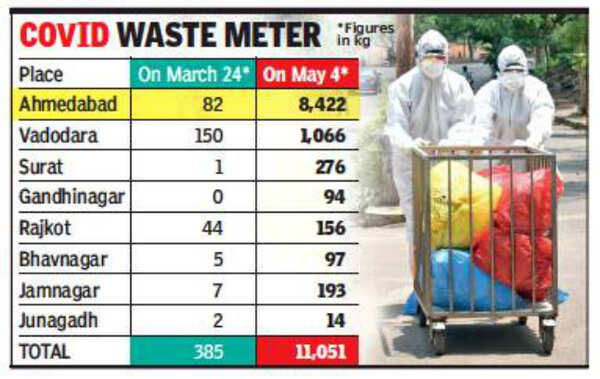 Ahmedabad Covid-19 waste peaked to 8,422kg in 1 day | Ahmedabad News ...