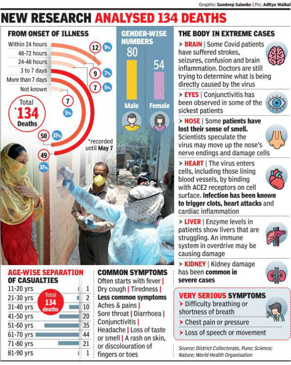 Pune: 57% of Covid deaths in PMR occurred within seven days of symptom ...