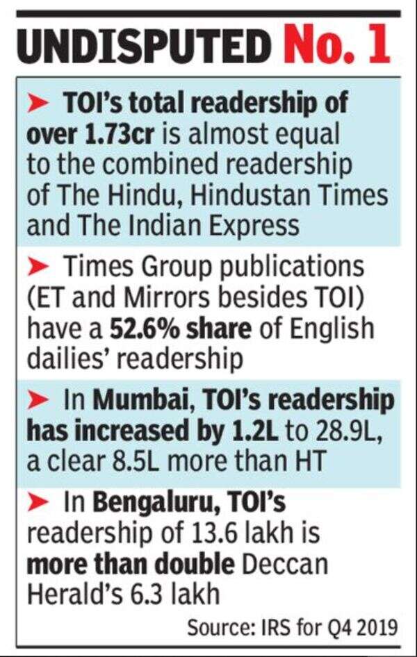 TOI widens gap, leads HT by 2.9L in Delhi-NCR readership | India News ...