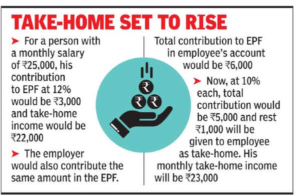 EPF Contribution Rate: Government lowers employee, employer’s EPF outgo ...