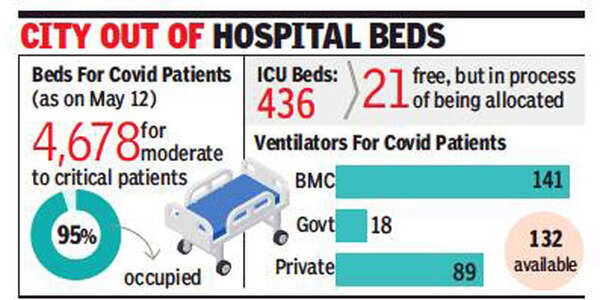 Two months into lockdown, BMC’s added little capacity for moderately-to ...