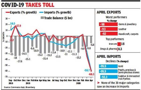 Exports fall more than 60% in April, worst show in 30 years - Times of ...
