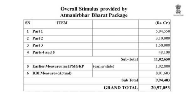 India 20 lakh Crore Package: Details of Rs 20 lakh crore relief package ...
