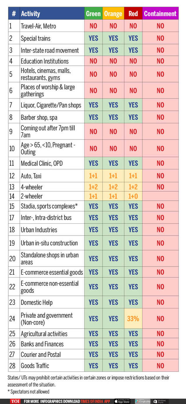 Lockdown 4 news: Here's what is new in lockdown 4.0 guidelines | India ...