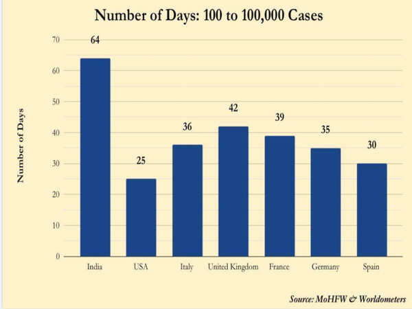 India Coronavirus cases: How India compares from 100 to 1 lakh Covid ...