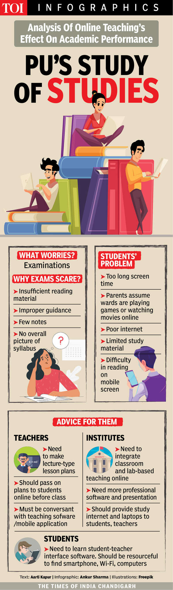 73% of PU unable to study in lockdown: Study | Chandigarh News - Times ...