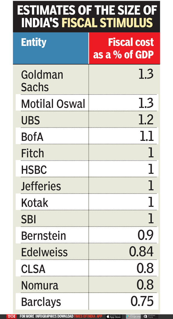 India Stimulus Package: Government’s economic package only 1% of GDP ...