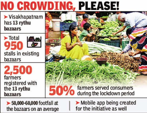 Vizag likely to get nine more rythu bazaars | Vijayawada News - Times ...