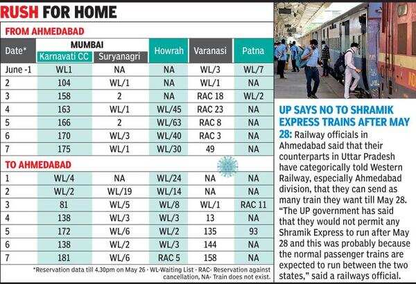 Most rush for trains to Howrah, Varanasi | Ahmedabad News - Times of India