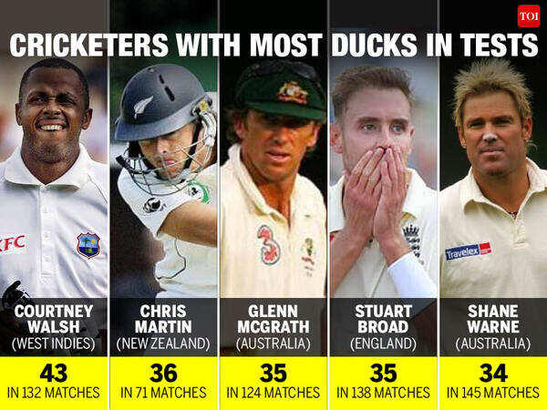 Batsmen with most ducks in Tests: Players with most 'ducks' in Test ...