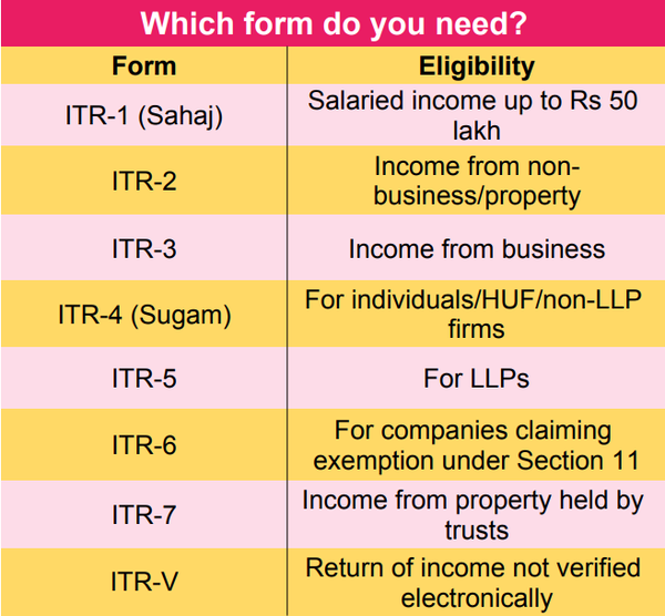 So, what form do you need for your income tax returns this year ...