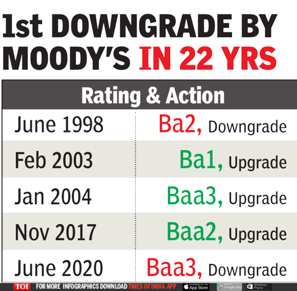 Moodys India Rating: Moody’s downgrades India rating for 1st time in 22 ...