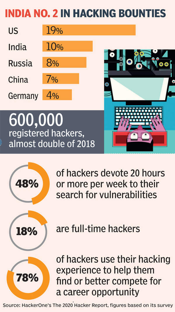 Infographic: 6 hackers surpass $1 million in lifetime earnings - Times ...