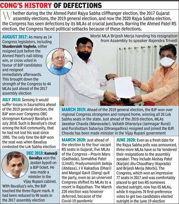 Gujarat: Another jolt to Congress, eighth MLA quits | Ahmedabad News ...