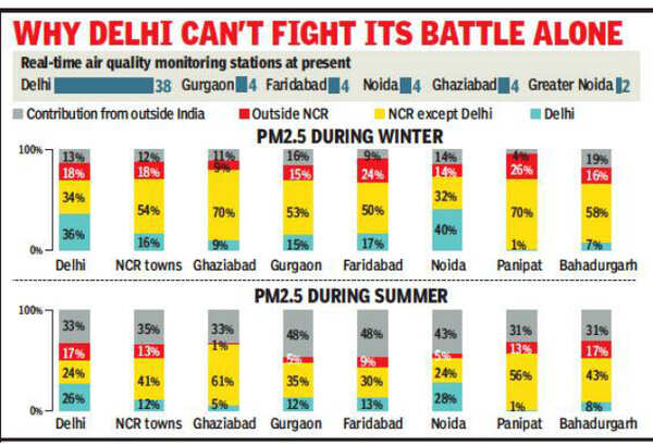 Needed: Pollution plan without boundaries in NCR | Delhi News - Times ...