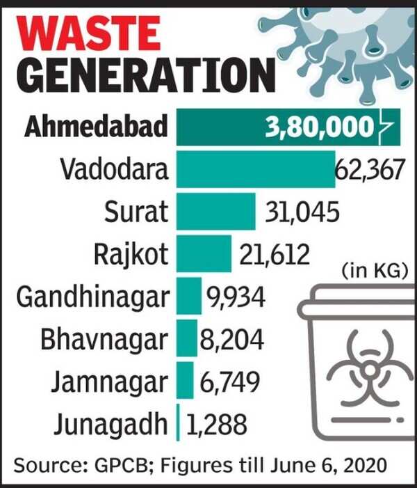 Ahmedabad: Coronavirus bio-waste disposal costs Rs 45/kg | Ahmedabad ...