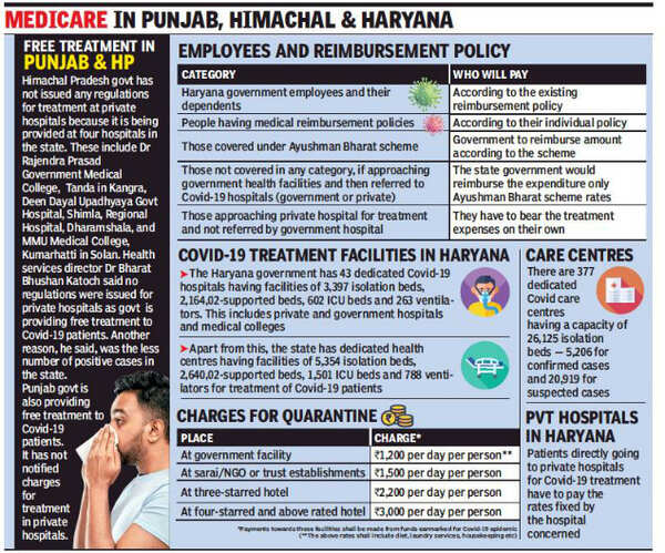 Haryana issues treatment guidelines | Gurgaon News - Times of India