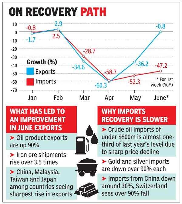 India Exports: After steep falls, June exports show signs of ...